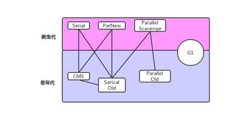 Java8默认使用的gc类型jdk8用的什么gc Csdn博客