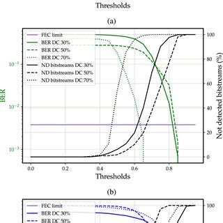 Bit Error Rate BER And Undetected Bit Streams At Various Correlation Download Scientific