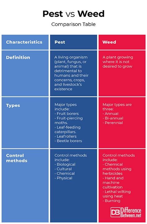 Difference Between Pest And Weed Difference Between Pest Vs Weed
