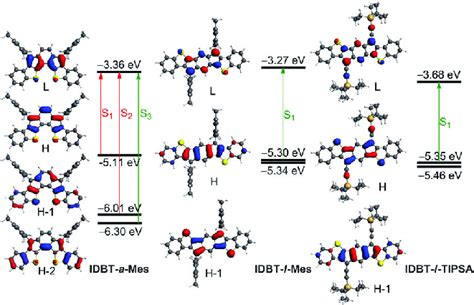 DFT Calculated Orbital Energy Diagram And Pictorial Representation Of Download Scientific