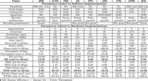3 comparison of state of the art asic designs for ldpc decoders