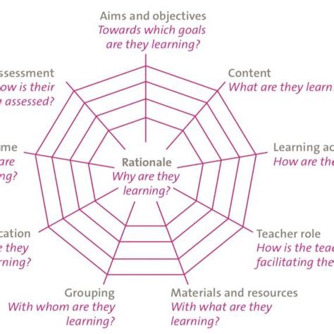 Ppdac Cycle According To Wild And Pfannkuch 1999 P 226 Download Scientific Diagram