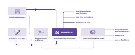 Operational Data Warehouse Overview Materialize