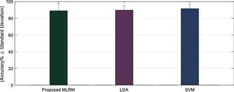 the comparison of the classification accuracies among proposed method