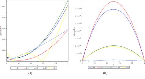 Figure 1 From The Gegenbauer Wavelets Based Computational Methods For