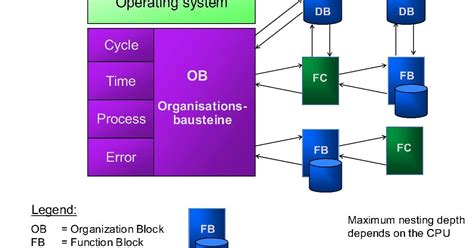 Siemens Plc Programming Obs In Siemens Tia Portal Plc Plc Ladder Plc Ebook Plc Programming