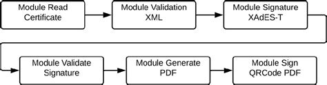 Figure 7 From A Digital Signature Model Using Xades Standard As A Rest Service Semantic Scholar