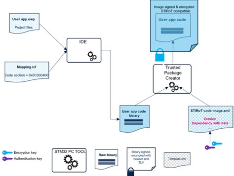 File Security Stirot4 Png Stm32mcu