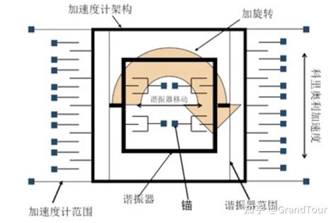 量子陀螺仪的原理是什么，和普通陀螺仪以及mems陀螺仪相比有何优缺点？ 知乎
