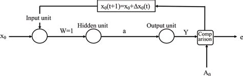Feed Back Fuzzy Neural Network To Solve Fuzzy Polynomials Download Scientific Diagram