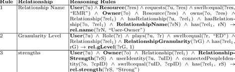 User Defined Swrl Reasoning Rules Download Table