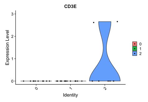 R Change The Y Limits Especially The Minimum With Vlnplot Stack Overflow