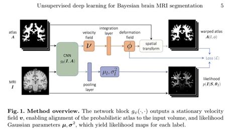 Montrealai Unsupervised Deep Learning For Bayesian