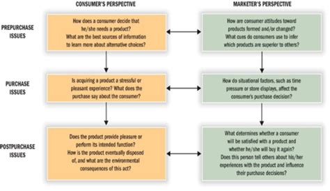 Consumer Behavior In The Digital Age Flashcards Quizlet