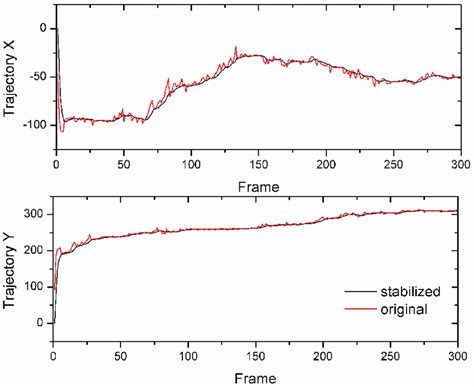 The Smooth Trajectory From Kalman Filter In The Video Of Sequence 1