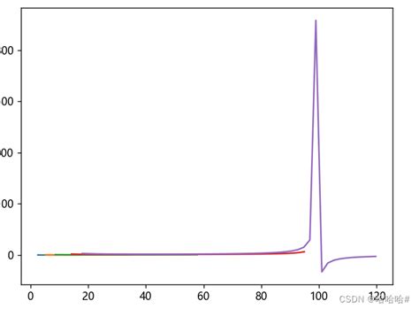 Python Matplotlib 汽车理论13汽车驱动力 行驶阻力图、加速度曲线。matlab绘制纯电动汽车的驱动力 行驶阻力平衡图 Csdn博客