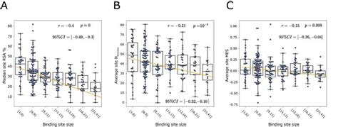 Relation Between Different Binding Site Properties With Regression Line