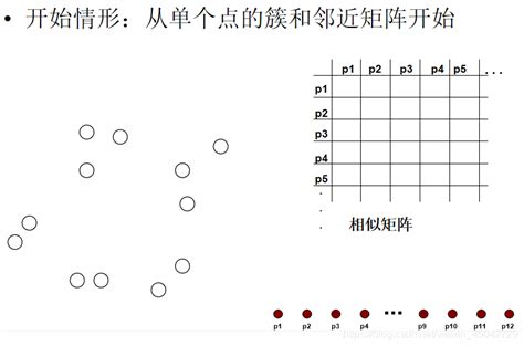 层次聚类算法介绍分层聚类算法数学公式 Csdn博客