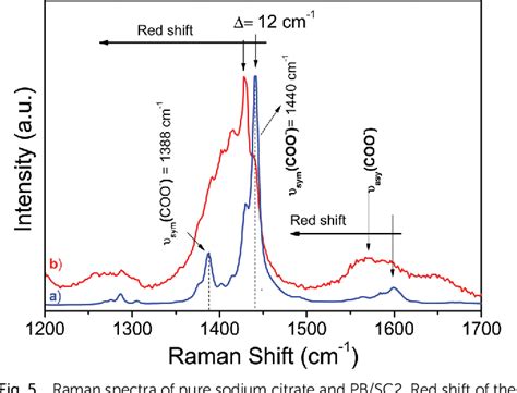 Figure 1 From Gold Nanoparticle Sers Substrates Sustainable At Extremely High Temperatures