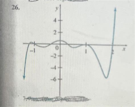 Solved Each Of The Following Is The Graph Of A Polynomial Chegg Com