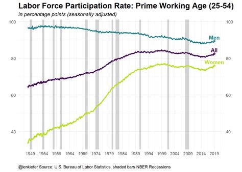 Labor Force Participation Rate Chart