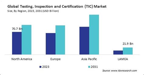Testing Inspection And Certification Tic Market Size Worth 331 Billion By 2031