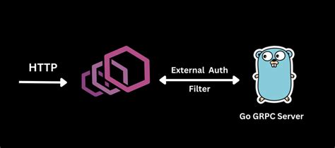 Envoy External Authorization With Golang Grpc Service Dev Community