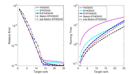 Results Comparison On The Hilbert Tensor With A Size Of 25 × 25 × 25 × Download Scientific