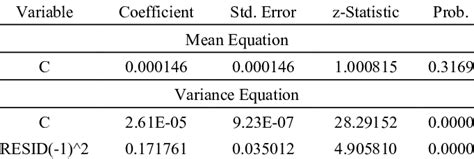 Estimation Result Of Arch1 Model Download Scientific Diagram