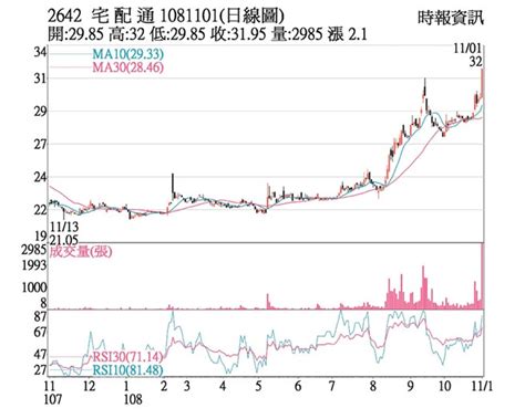 熱門股－宅配通 業務旺季後市俏 證券．權證 工商時報