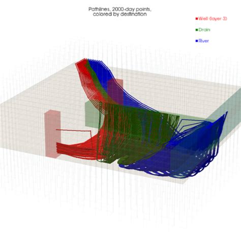 71 Forward Particle Tracking Structured Grid Transient Flow — Modflow 6 Examples Documentation