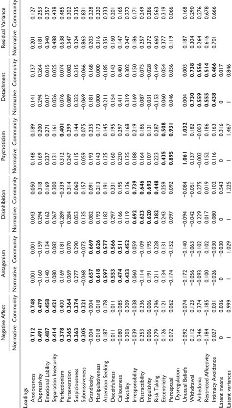 Scale Structure Five Factor Exploratory Structural Equation Modeling
