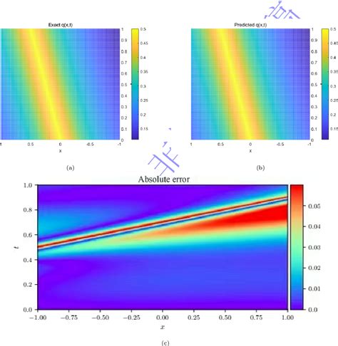 Figure 1 From Gradient Optimized Physics Informed Neural Networks