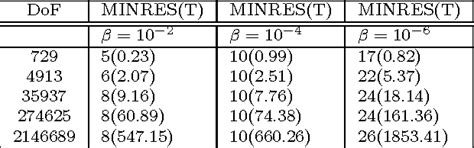 table 1 from a fast solver for an h 1 regularized pde constrained