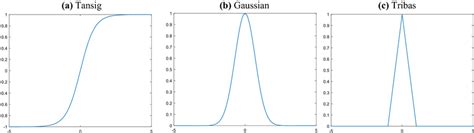 Graph Of Activation Function A Tansig B Gaussian C Tribas Download Scientific Diagram
