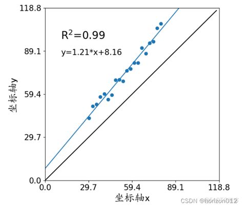 Python 多维拟合 Python多元线性拟合图索姆拉的技术博客51cto博客 Python 多维拟合 Python多元线性拟合图索姆拉的技术博客51cto博客
