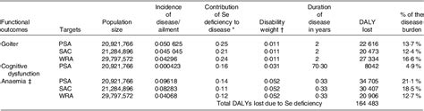 Burden Of Selenium Deficiency And Cost Effectiveness Of Selenium
