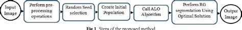figure 1 from modified region growing method for image segmentation