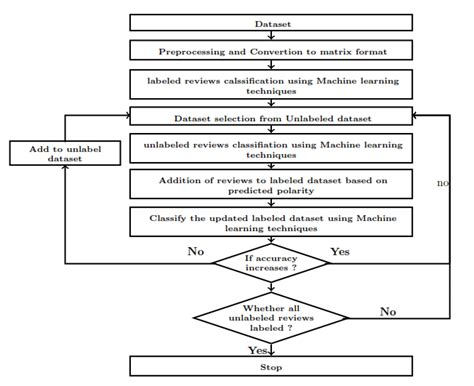 Inductive Semi Supervised Classification Approach Download Scientific Diagram
