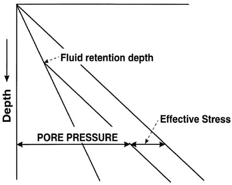 Overpressure Due To Compaction Disequilibrium Download Scientific