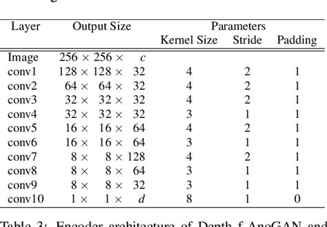 Table 3 From The Mvtec 3d Ad Dataset For Unsupervised 3d Anomaly Detection And Localization