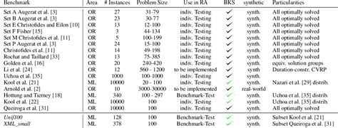 Table 2 From Routing Arena A Benchmark Suite For Neural Routing Solvers Semantic Scholar