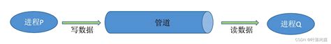 【操作系统】进程控制与进程通信操作系统进程控制与通信 Csdn博客 【操作系统】进程控制与进程通信操作系统进程控制与通信 Csdn博客