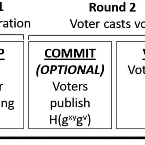 Five Election Stages In The Open Vote Network Download Scientific Diagram