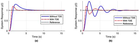 Time Delay Estimation Improves Active Disturbance Rejection Control For Time Delay Nonlinear Systems