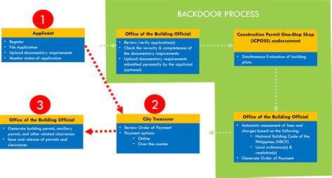 Guide To Ibpls Building Permit City Of Ilagan