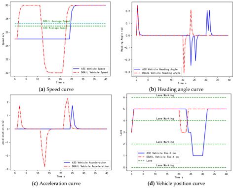 Design Of An Intelligent Vehicle Behavior Decision Algorithm Based On Dgail