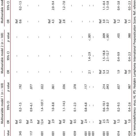 Univariable And Multivariable Logistic Regression Analyses