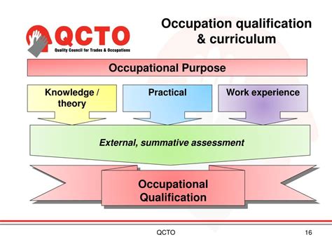 PPT QCTO Sub Framework PowerPoint Presentation Free Download ID