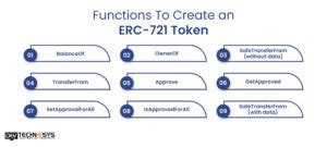 How To Create An ERC Token In